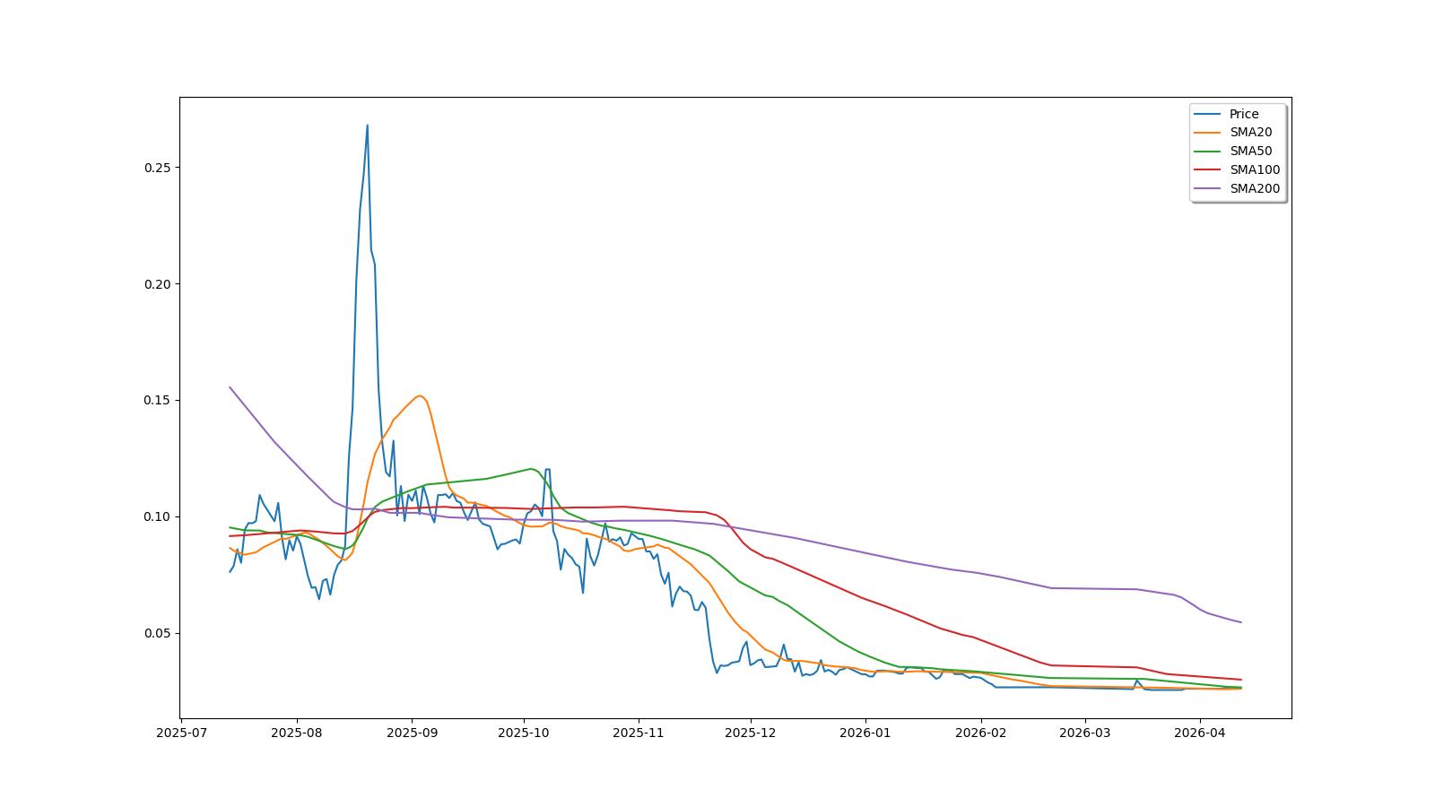 Meter Governance Simple Moving Averages