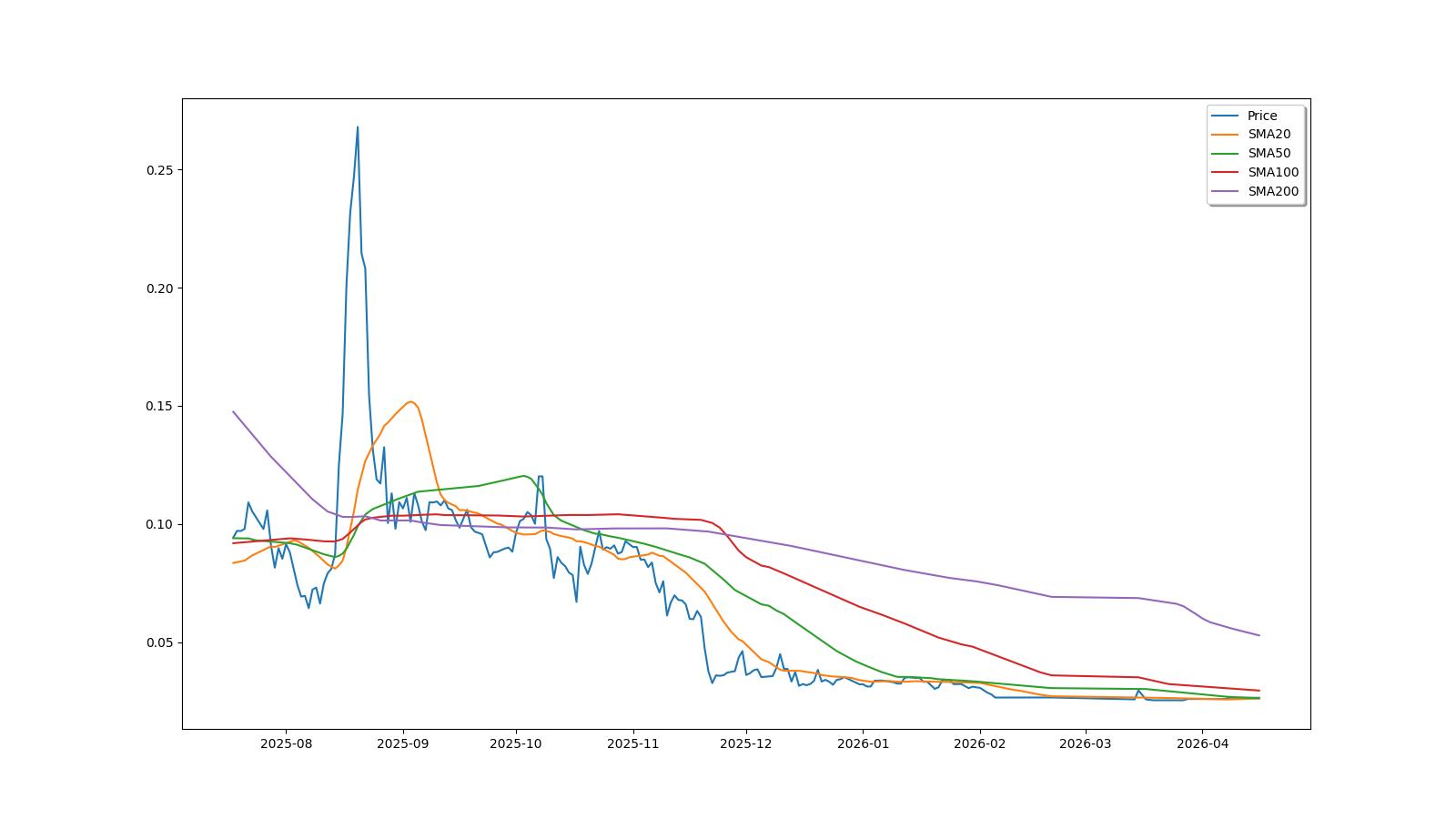 Meter Governance Simple Moving Averages