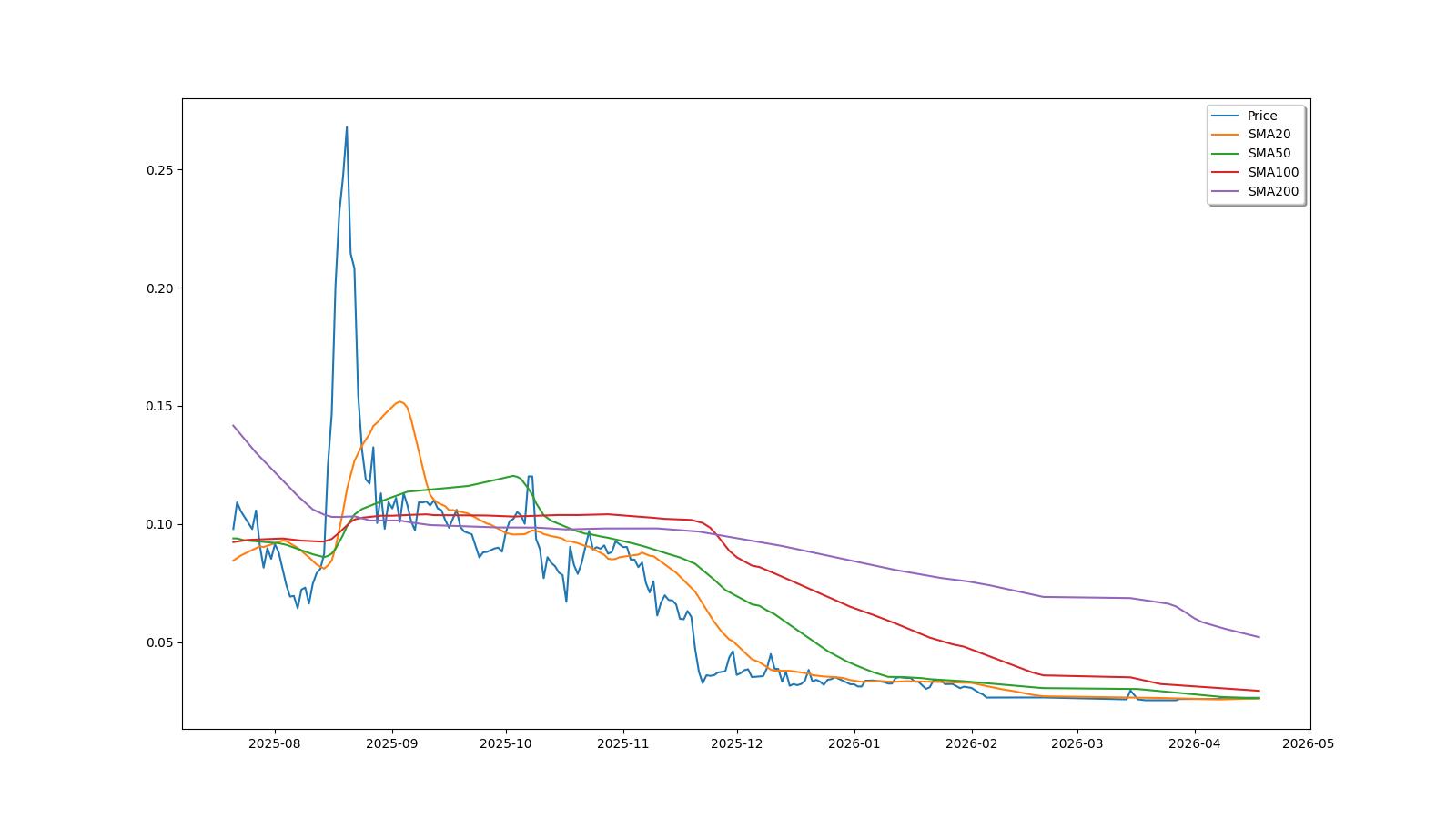 Meter Governance Simple Moving Averages