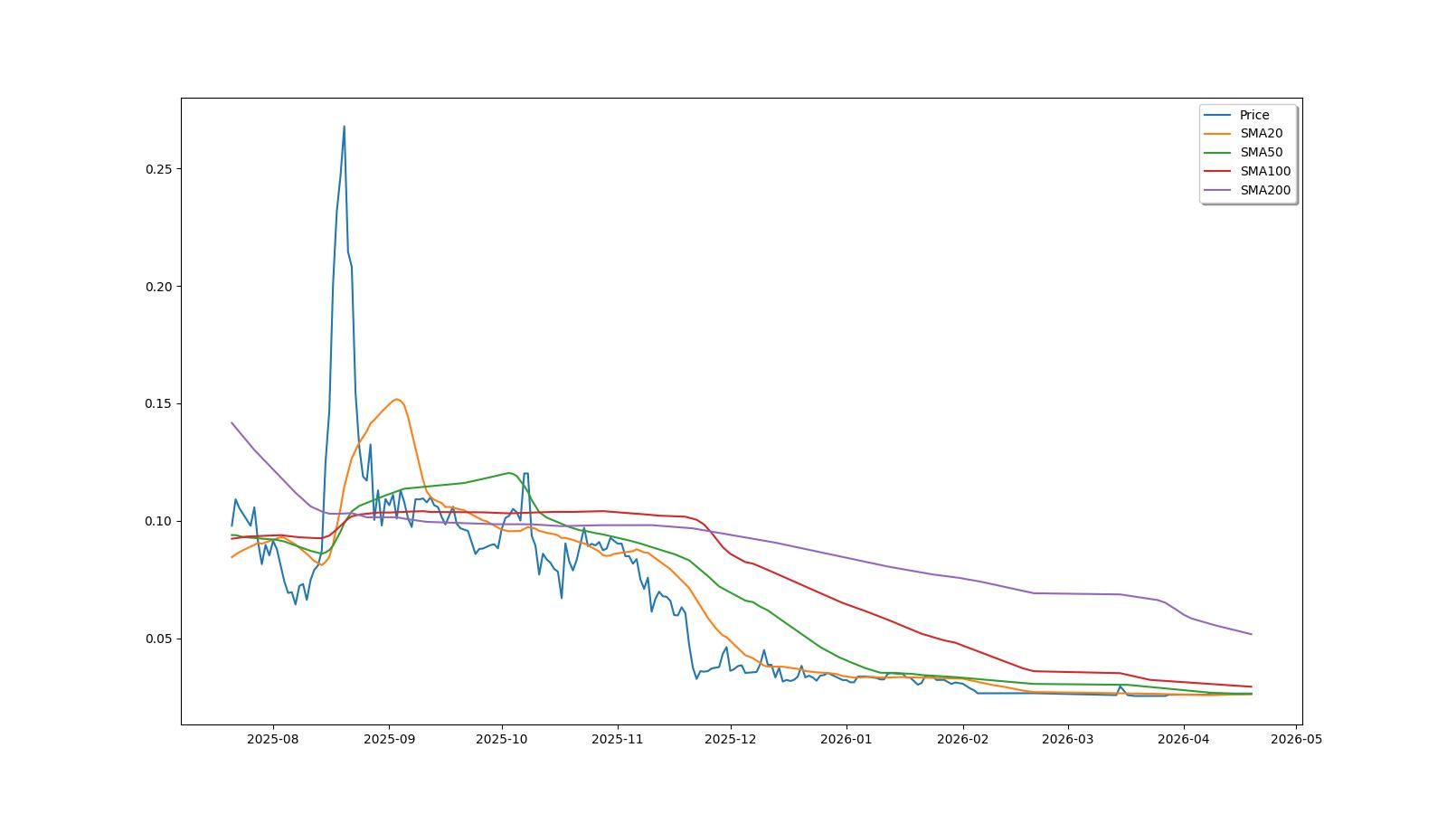 Meter Governance Simple Moving Averages