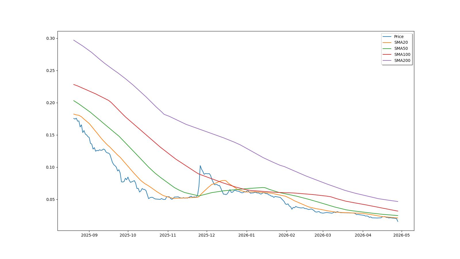 MetFi Simple Moving Averages