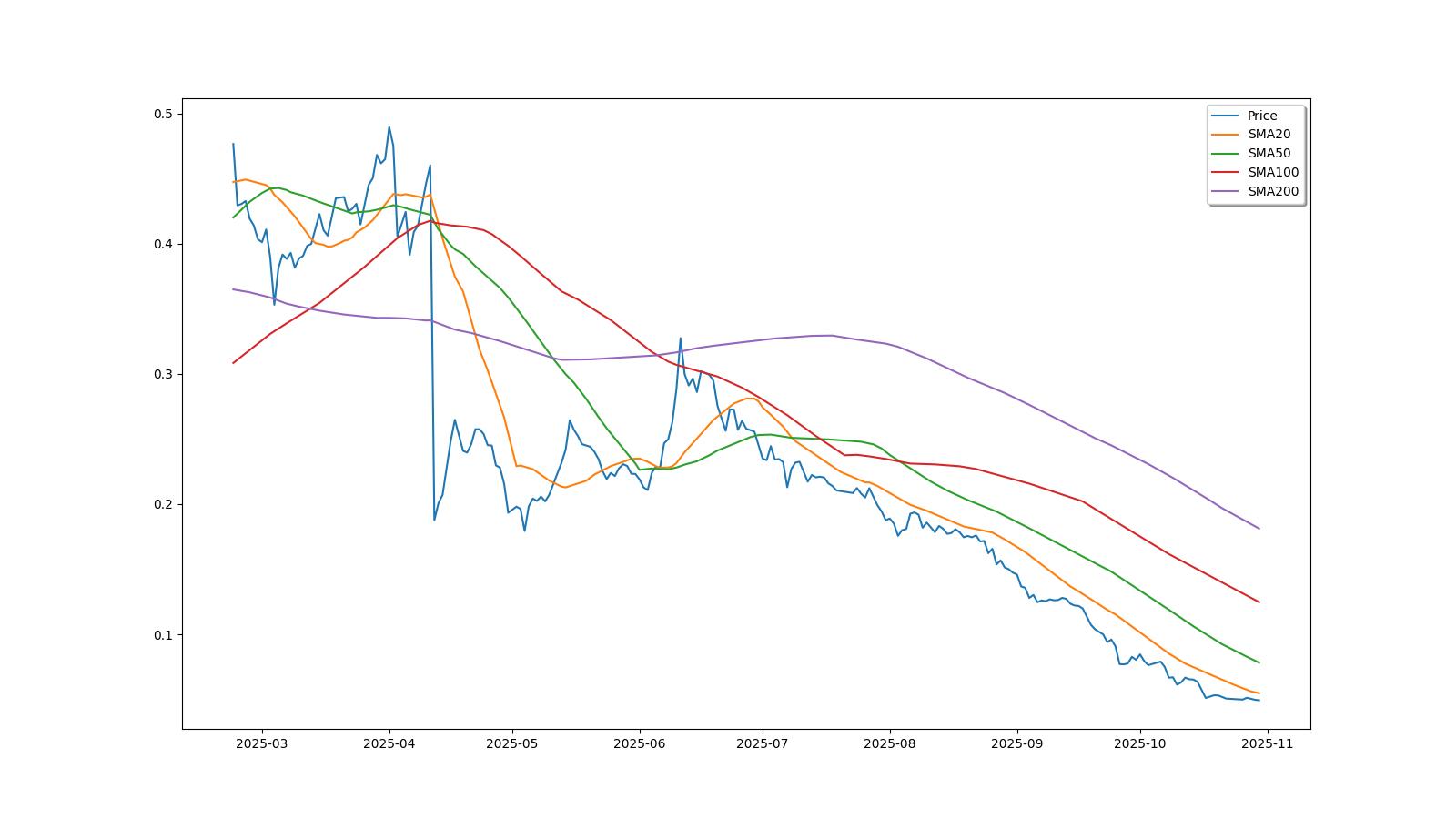 MetFi Simple Moving Averages
