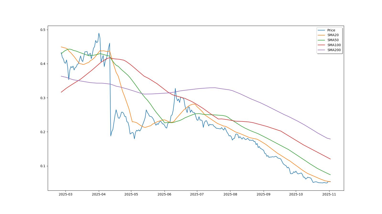 MetFi Simple Moving Averages