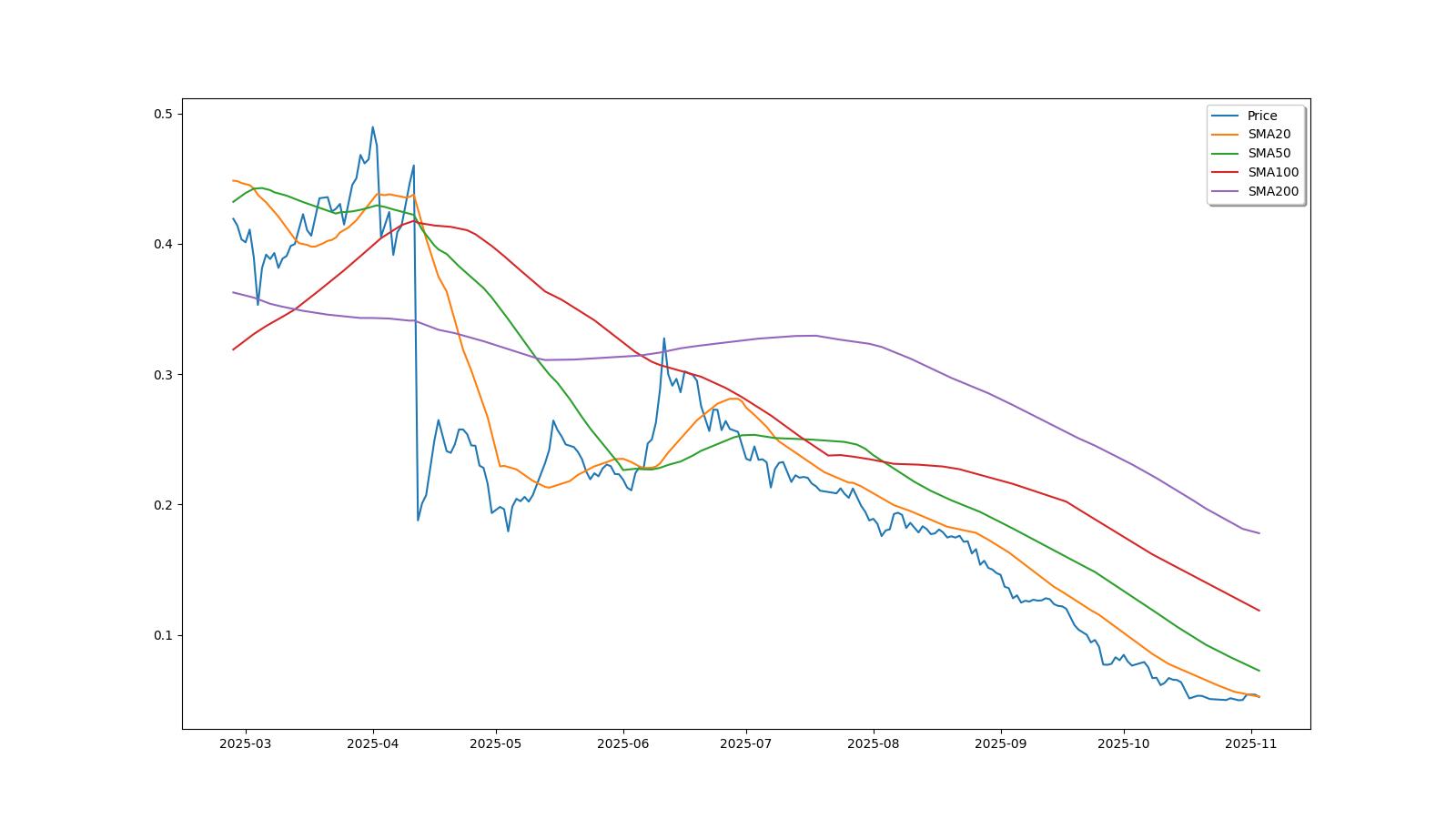 MetFi Simple Moving Averages
