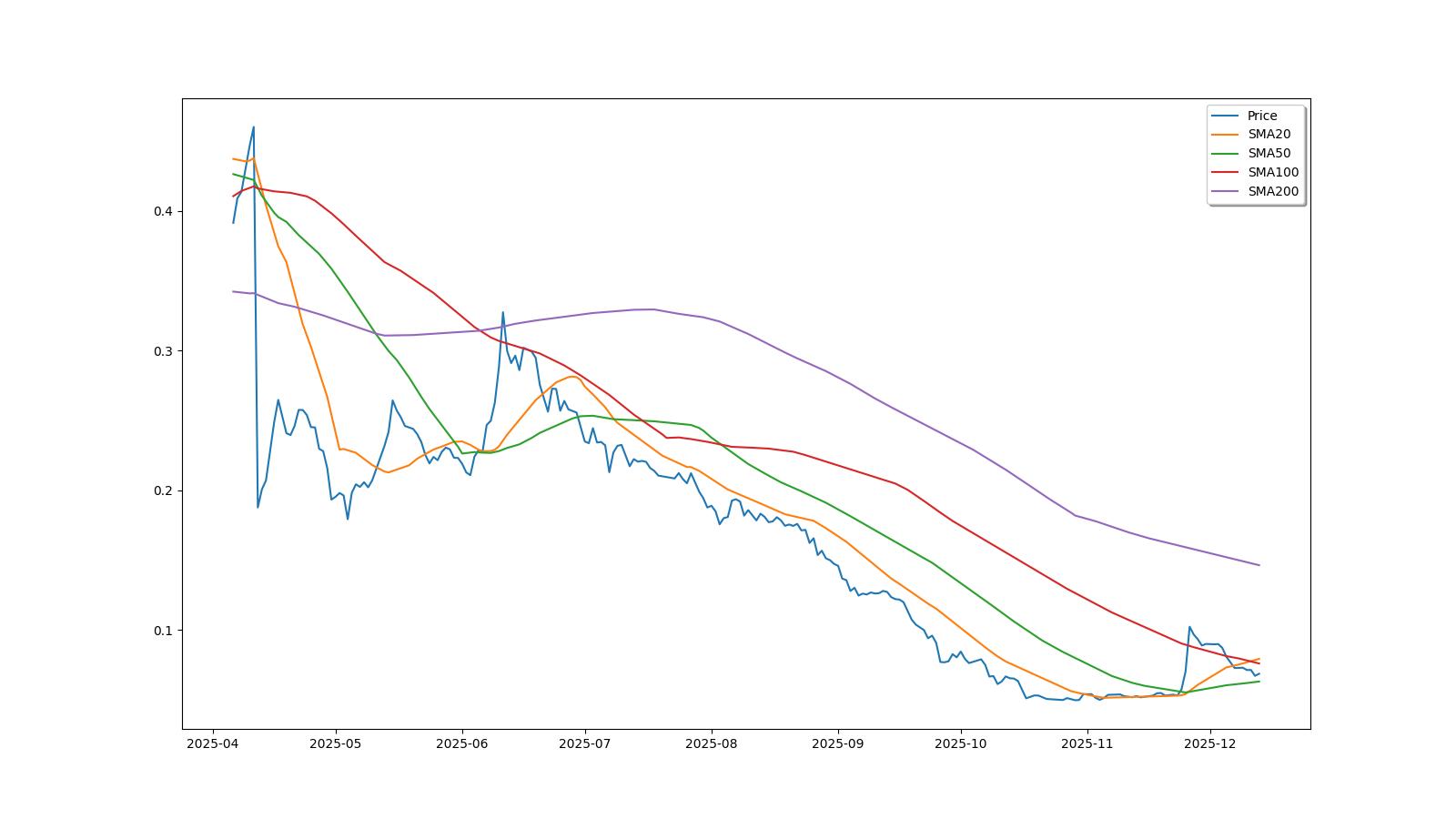 MetFi Simple Moving Averages