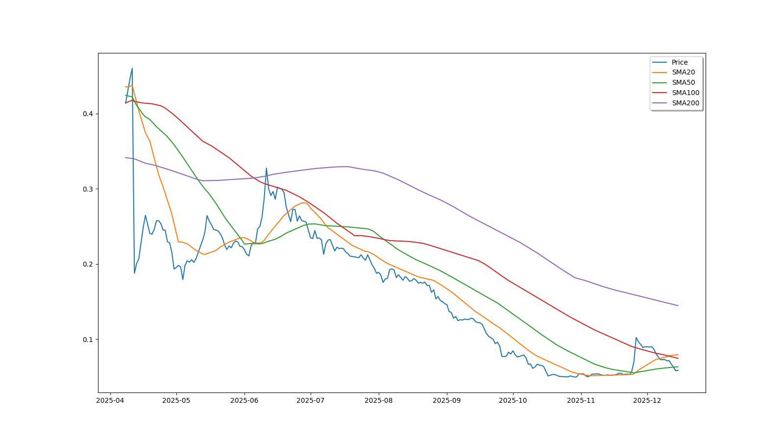 MetFi Simple Moving Averages