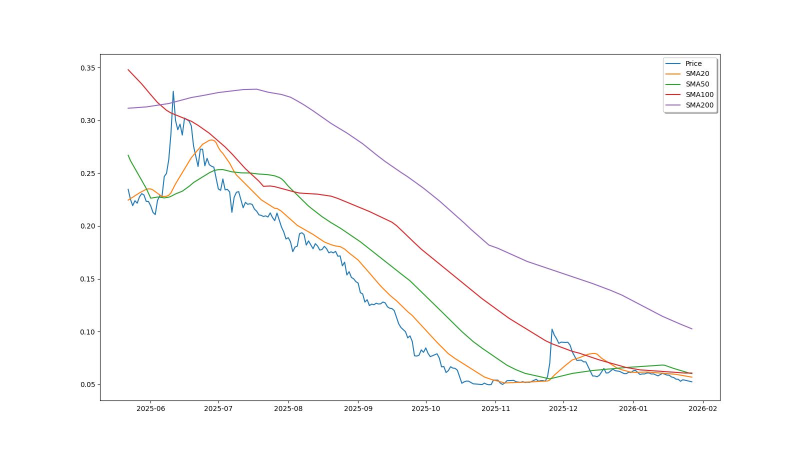 MetFi Simple Moving Averages
