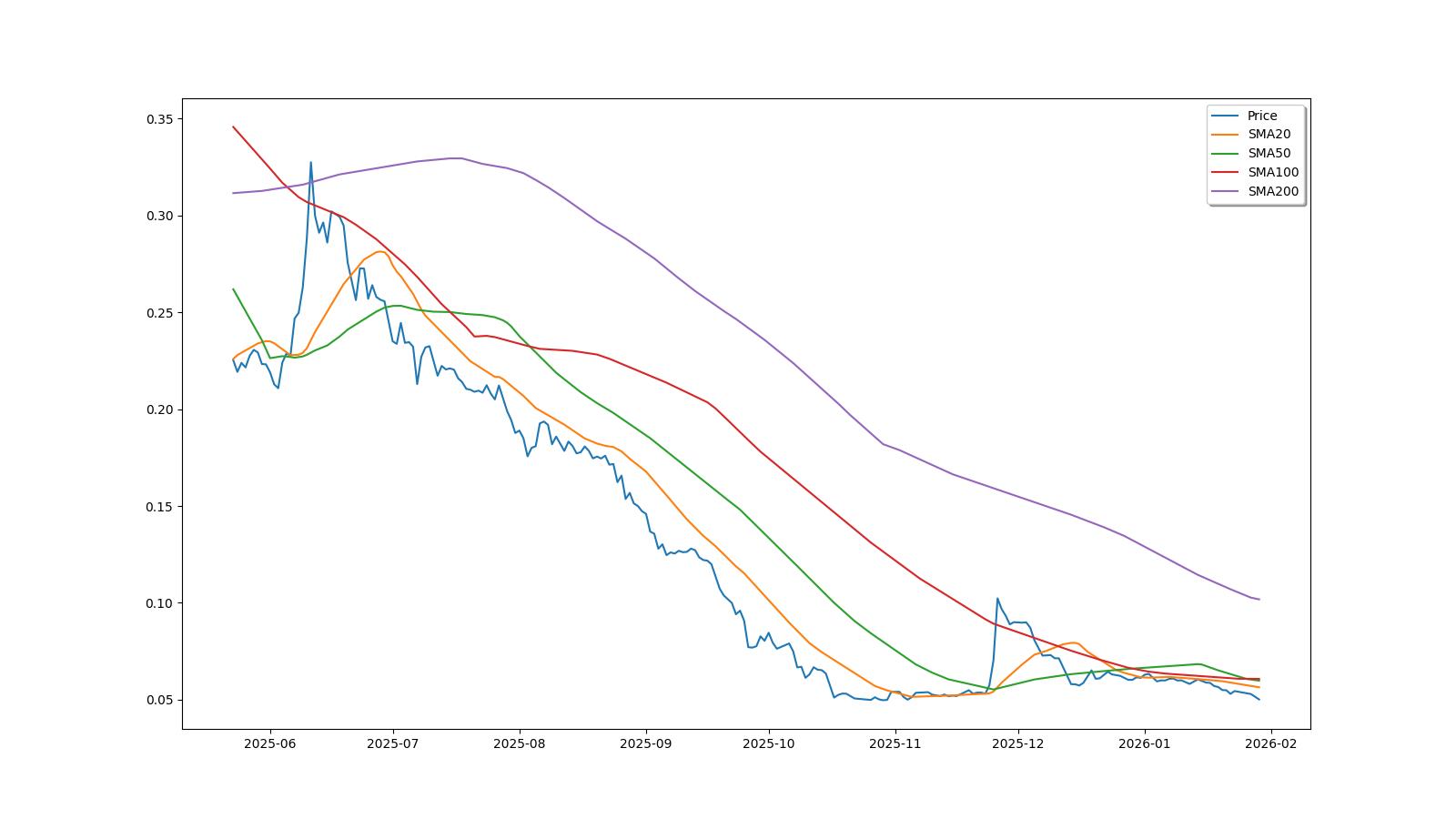 MetFi Simple Moving Averages