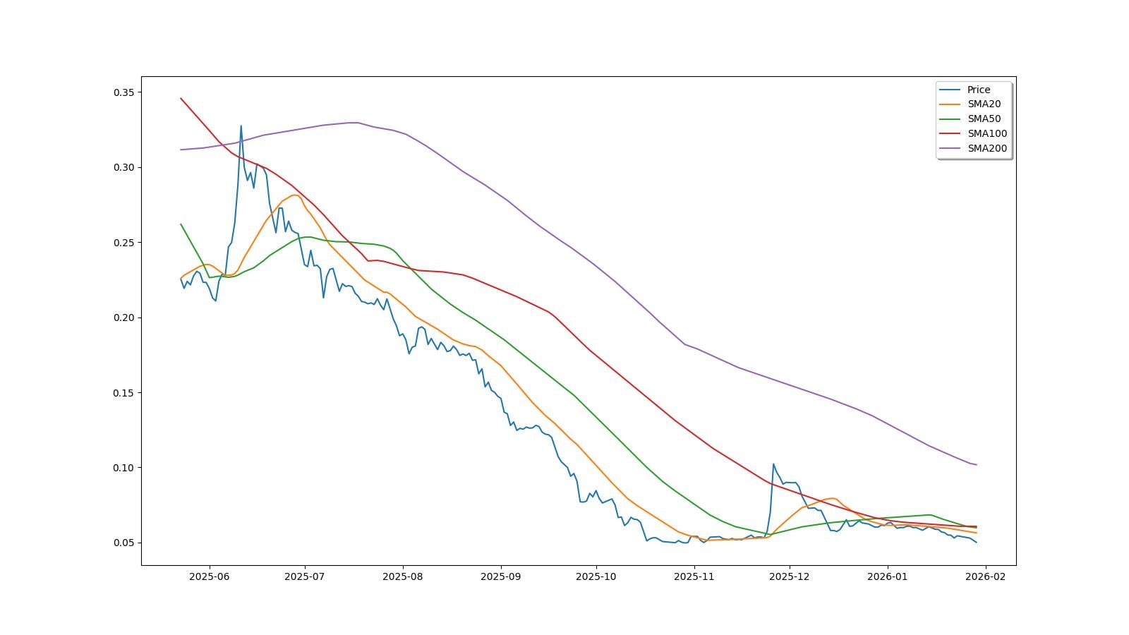MetFi Simple Moving Averages