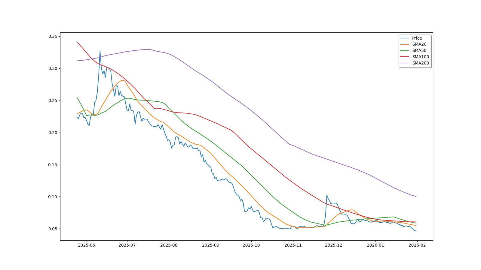MetFi Simple Moving Averages