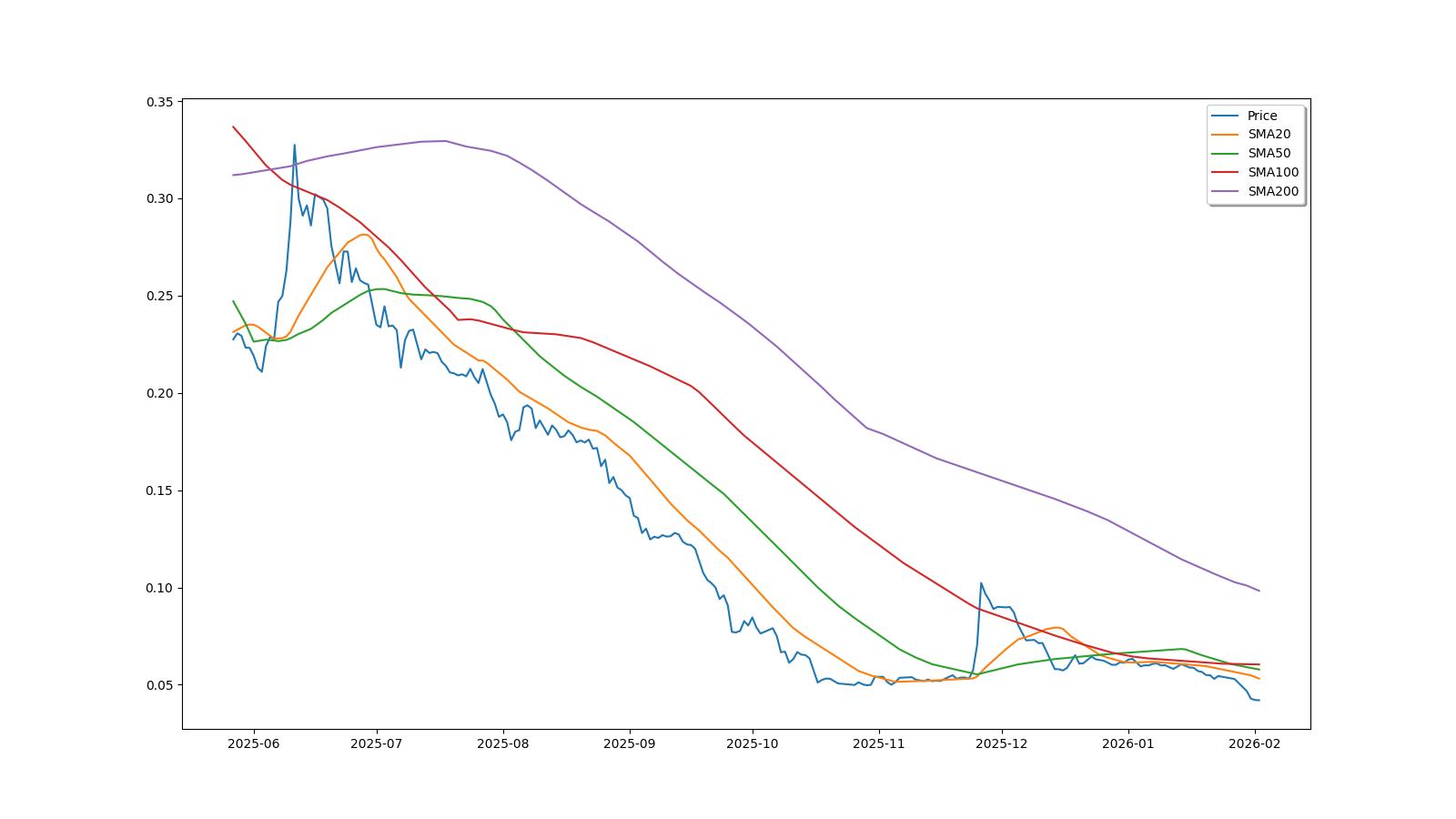 MetFi Simple Moving Averages