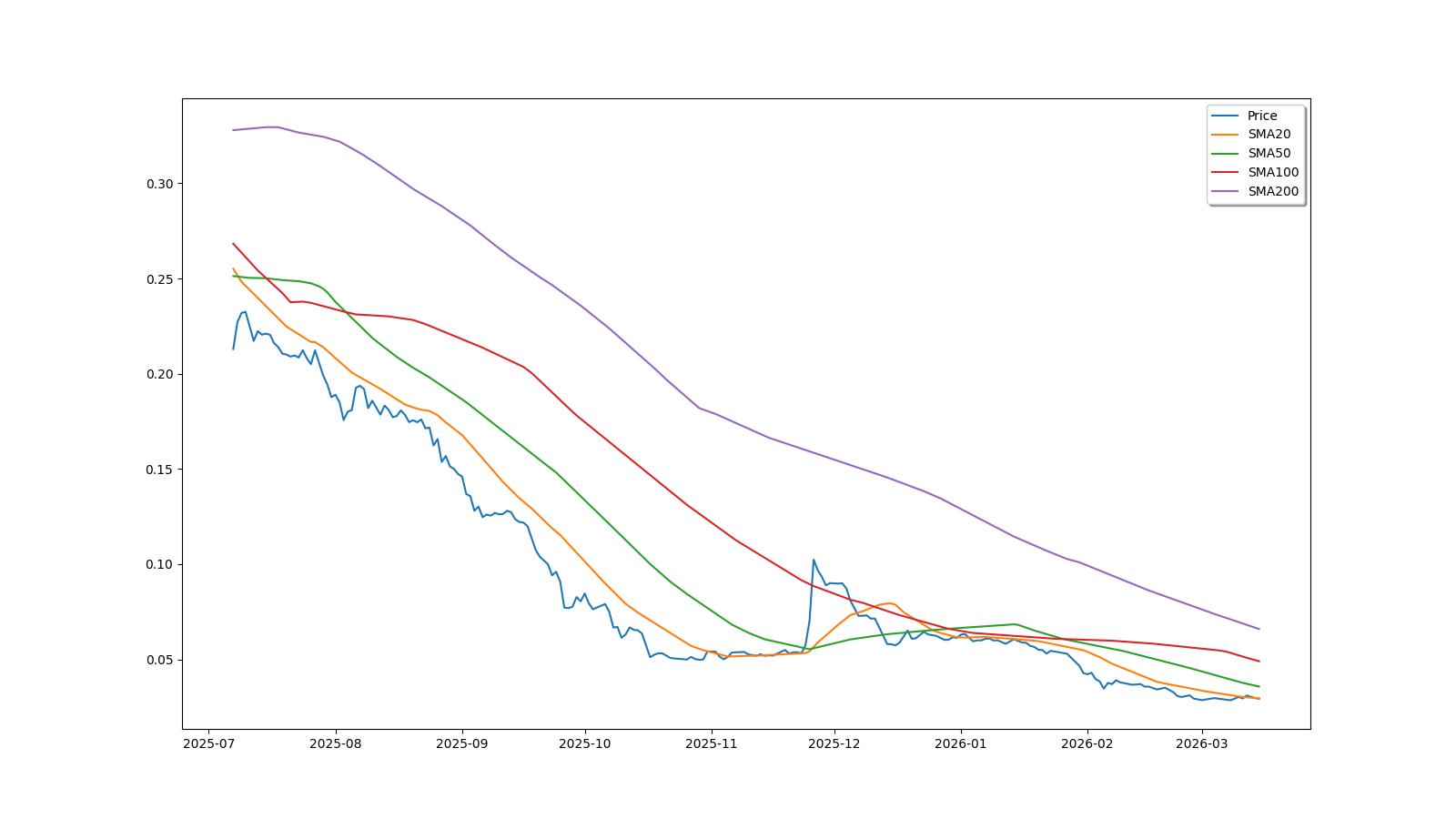 MetFi Simple Moving Averages