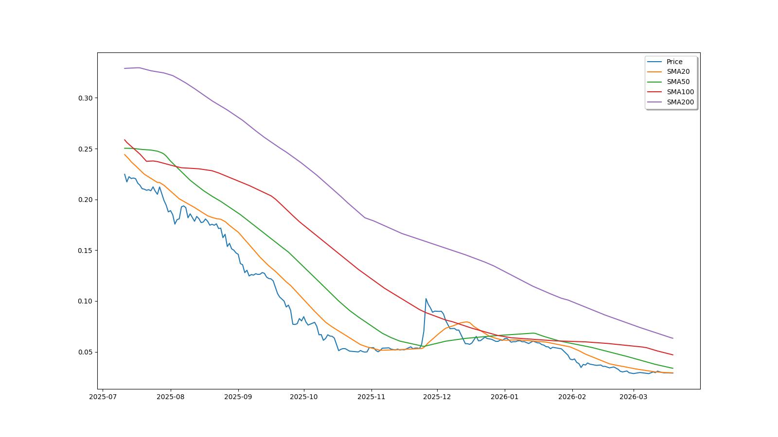 MetFi Simple Moving Averages