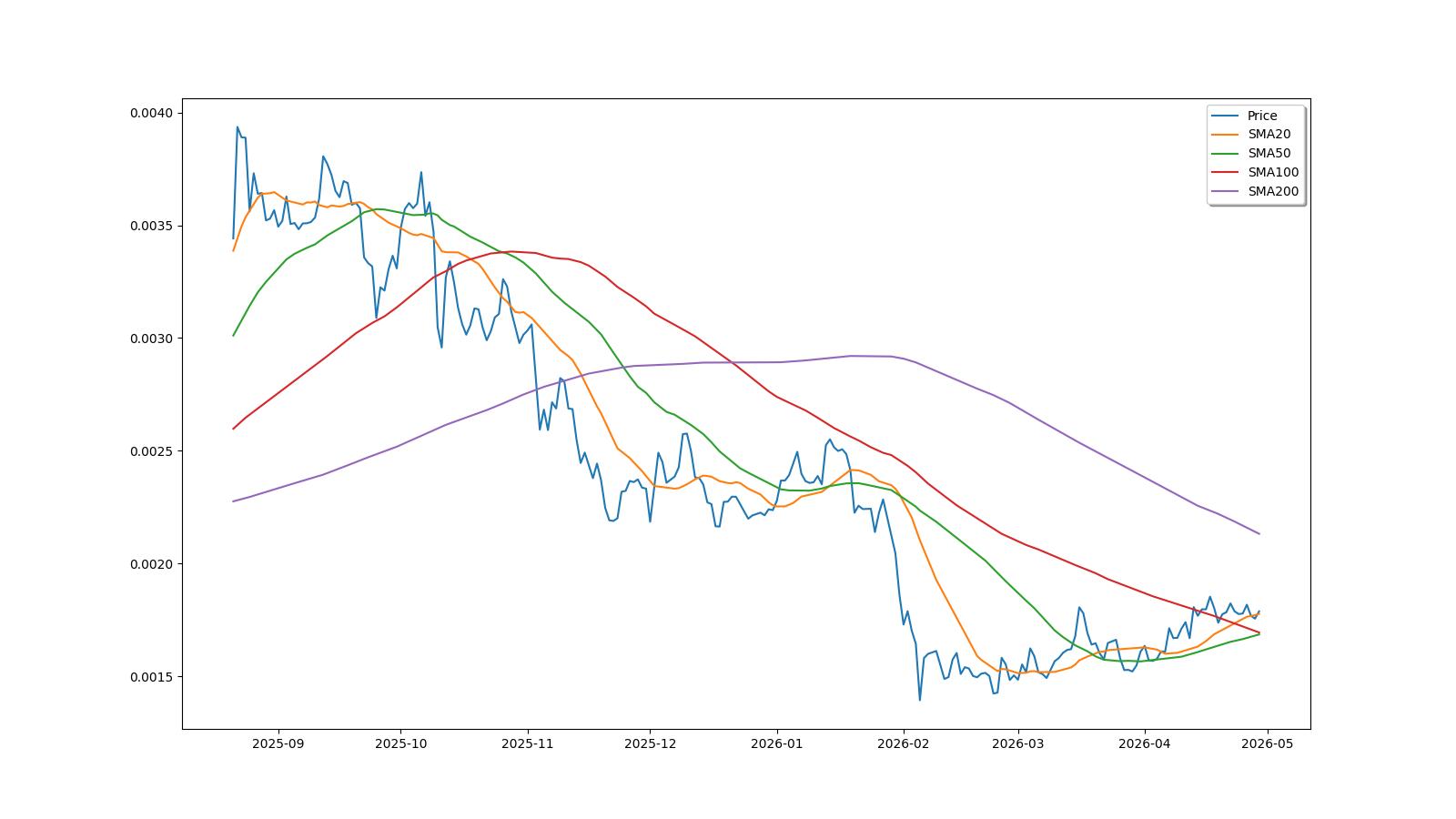 Method Finance Simple Moving Averages