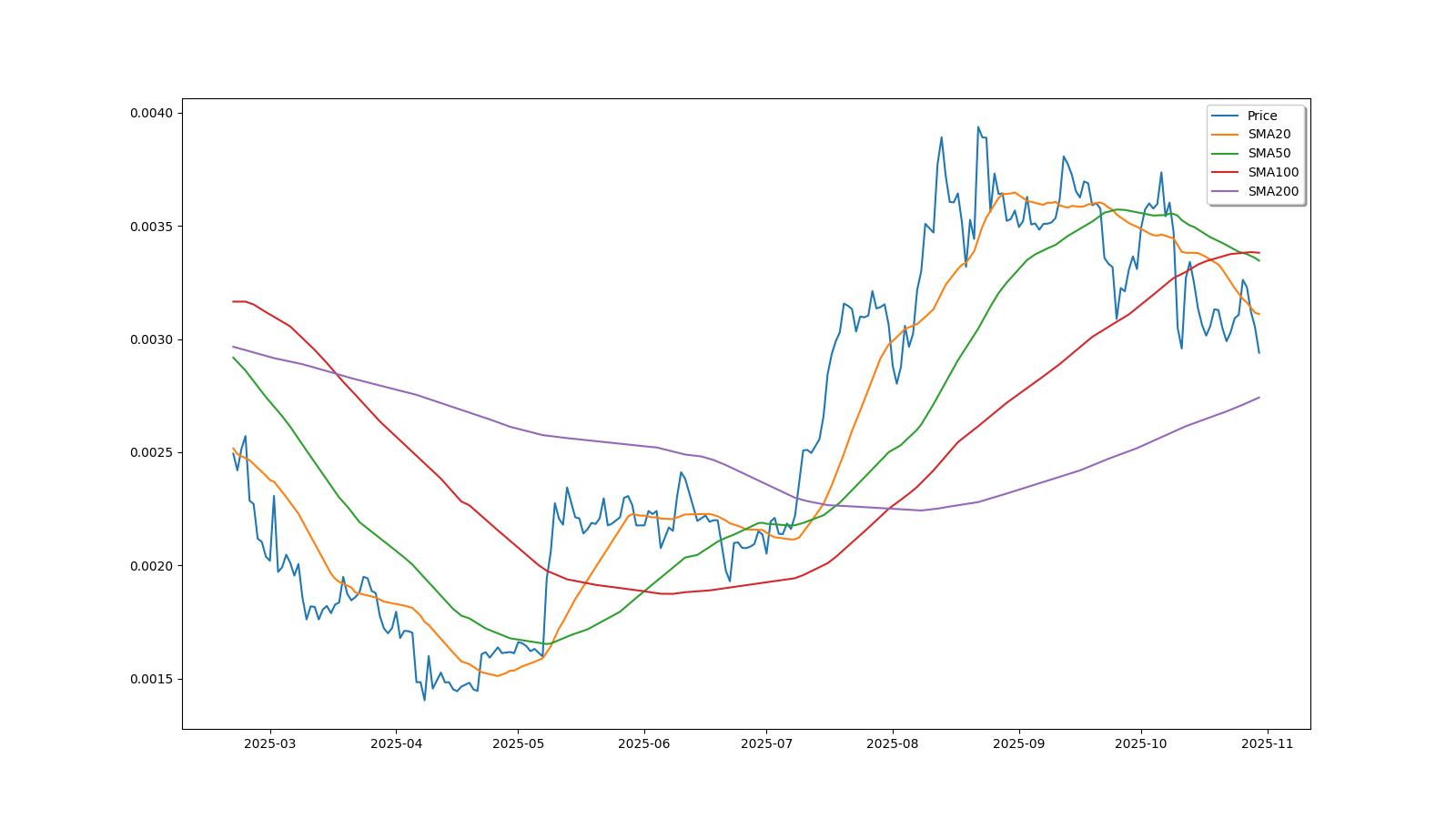 Method Finance Simple Moving Averages