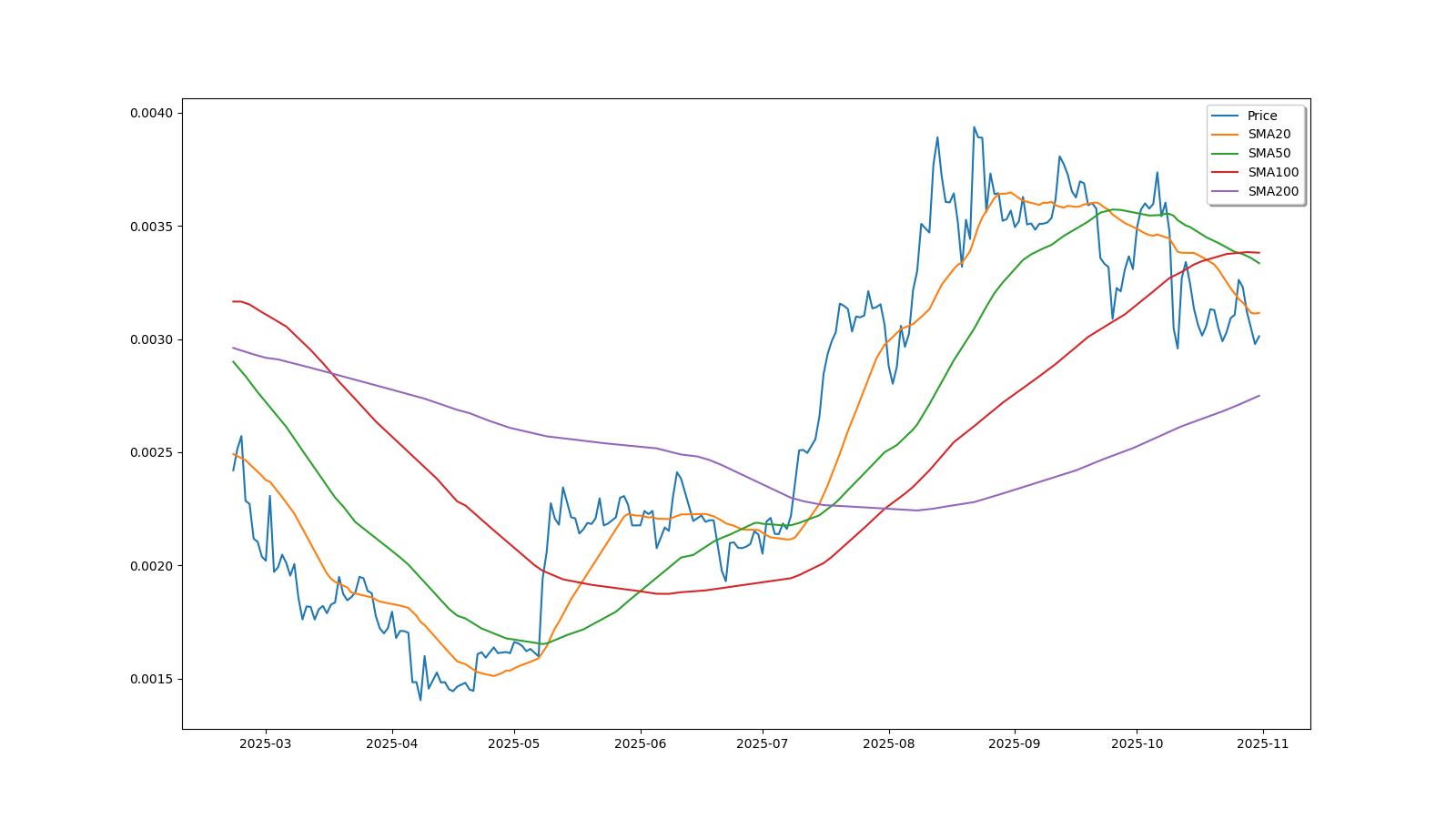 Method Finance Simple Moving Averages