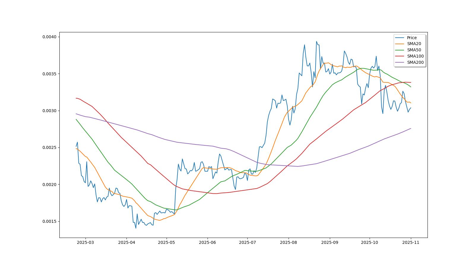 Method Finance Simple Moving Averages