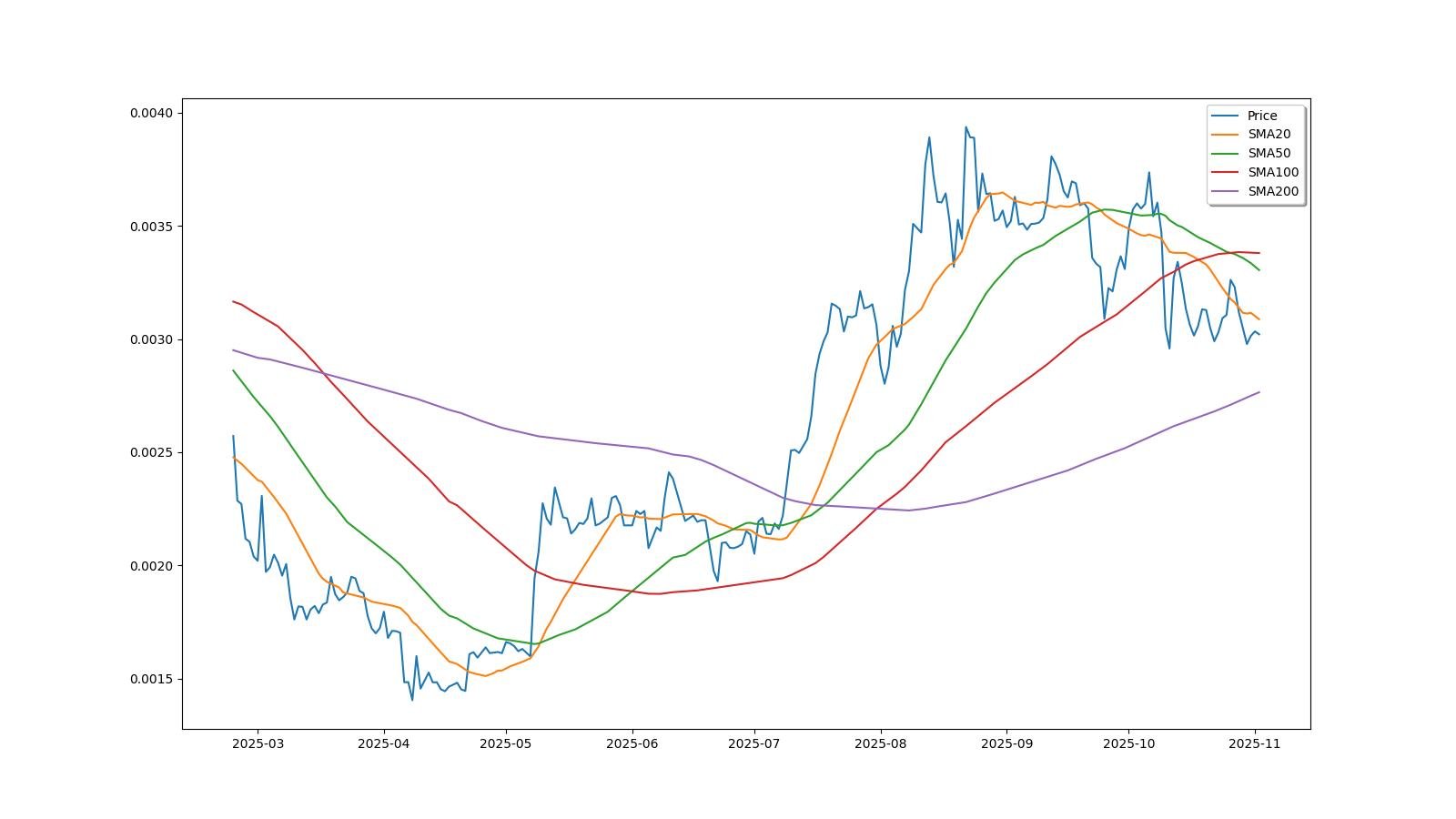 Method Finance Simple Moving Averages
