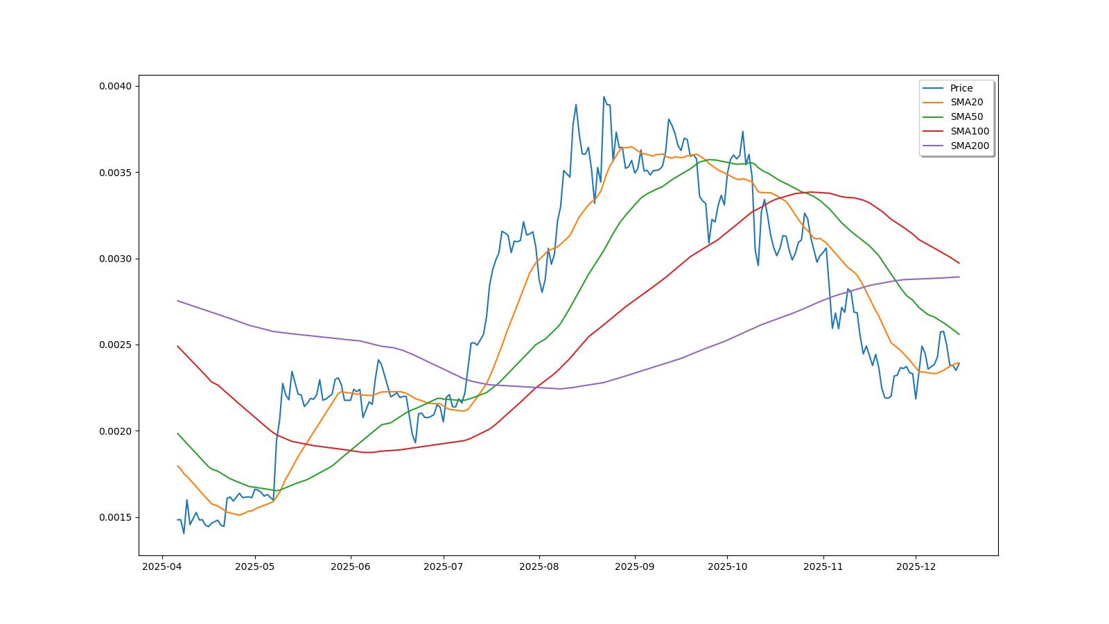 Method Finance Simple Moving Averages