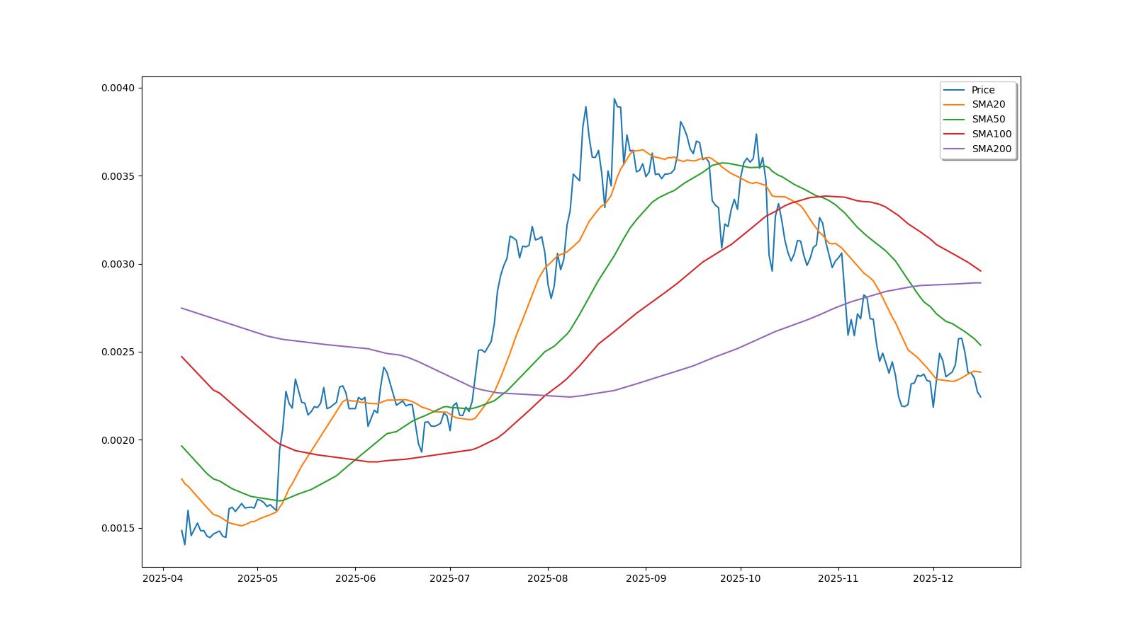 Method Finance Simple Moving Averages