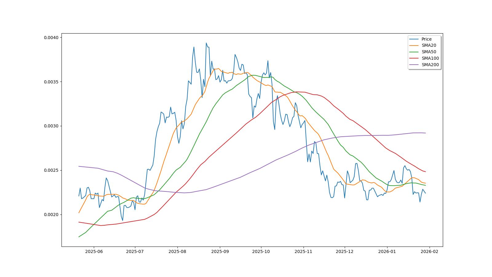 Method Finance Simple Moving Averages