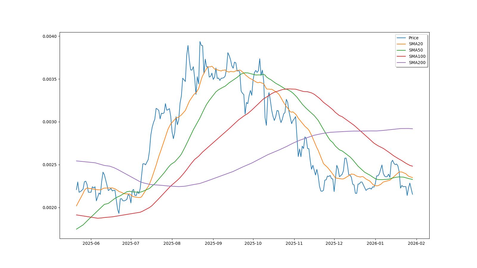 Method Finance Simple Moving Averages