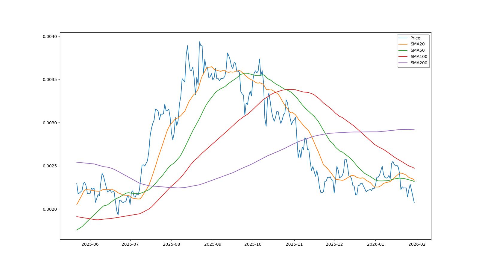 Method Finance Simple Moving Averages