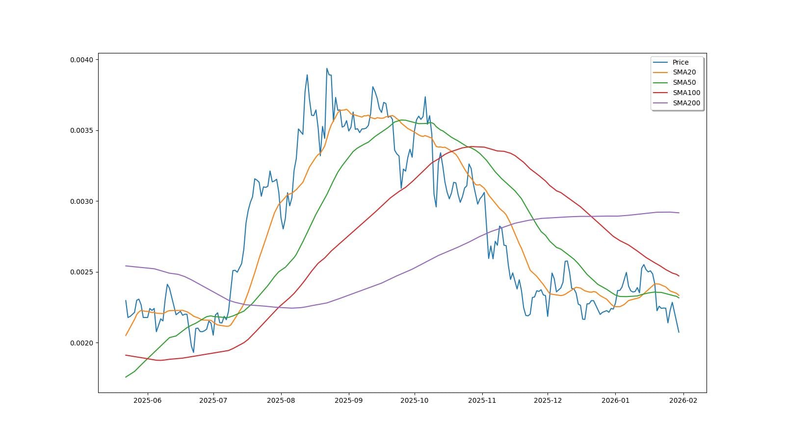 Method Finance Simple Moving Averages