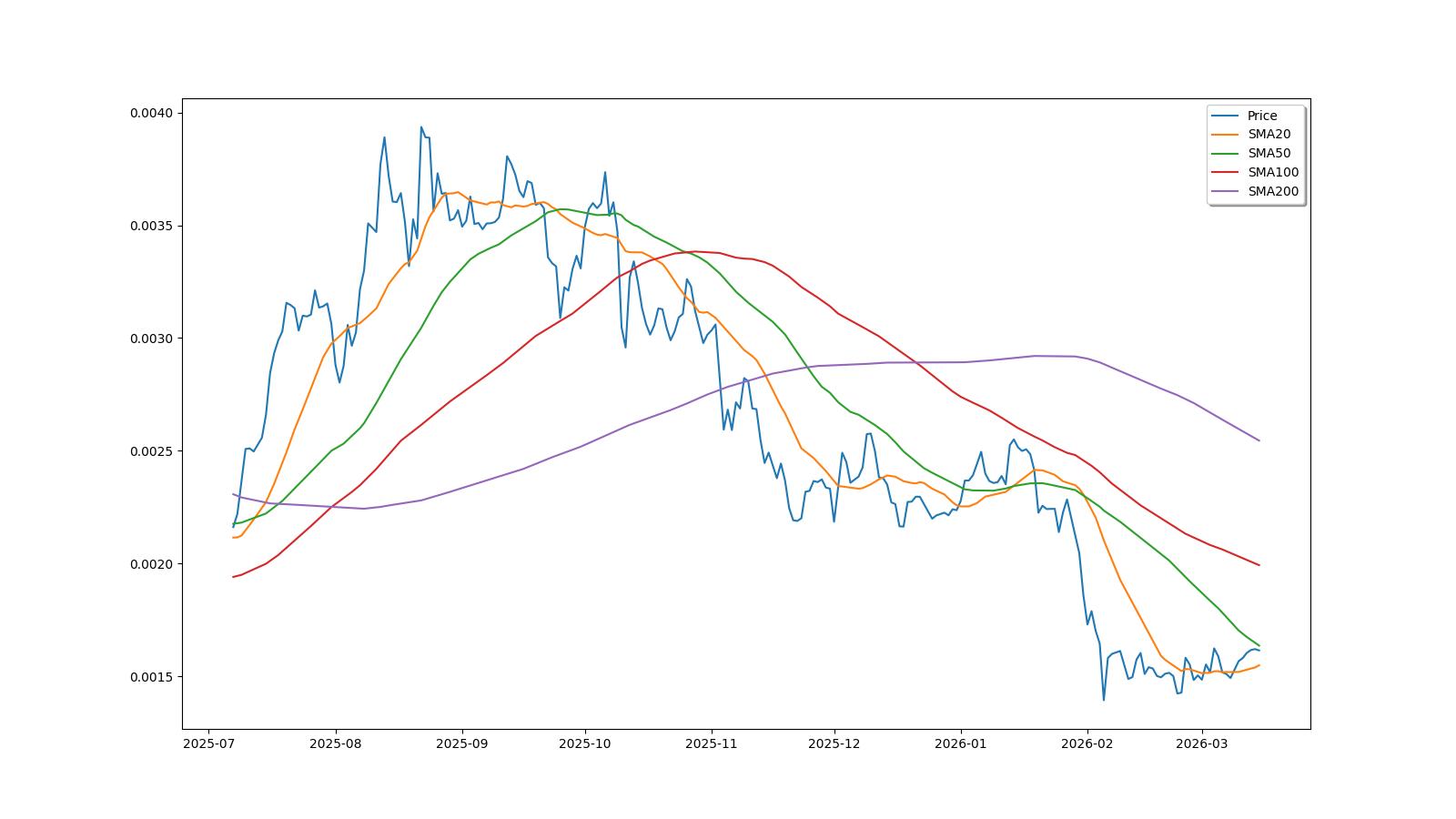 Method Finance Simple Moving Averages