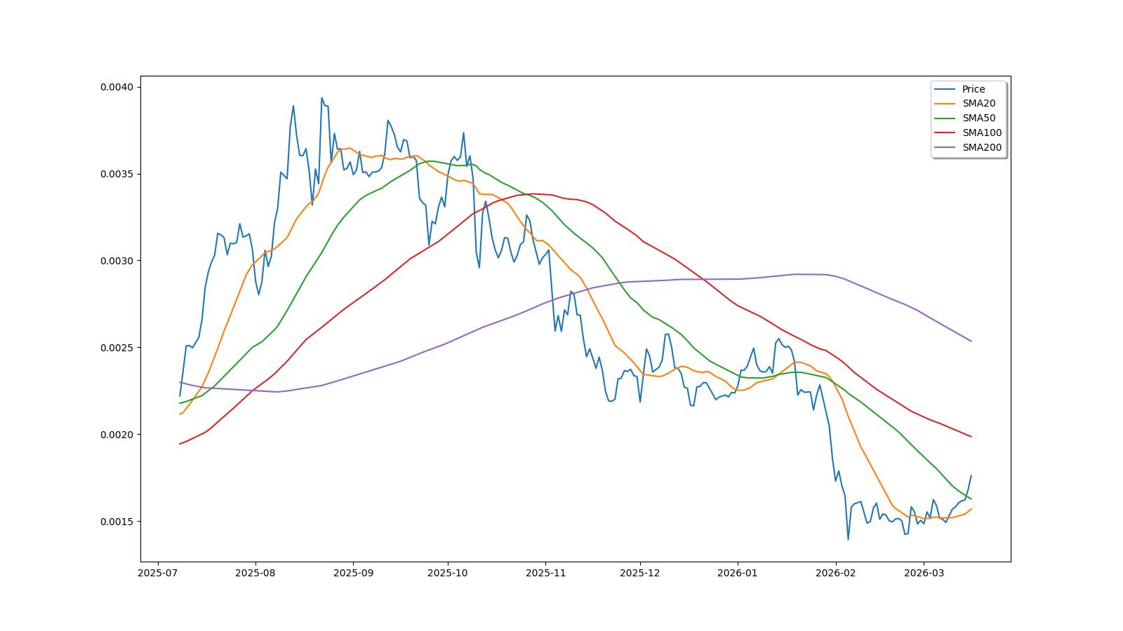 Method Finance Simple Moving Averages