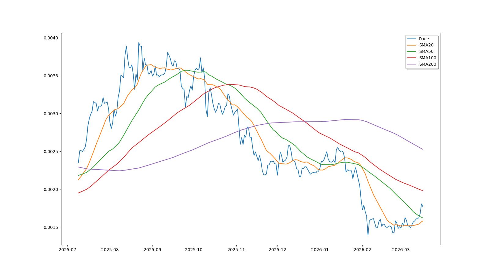 Method Finance Simple Moving Averages