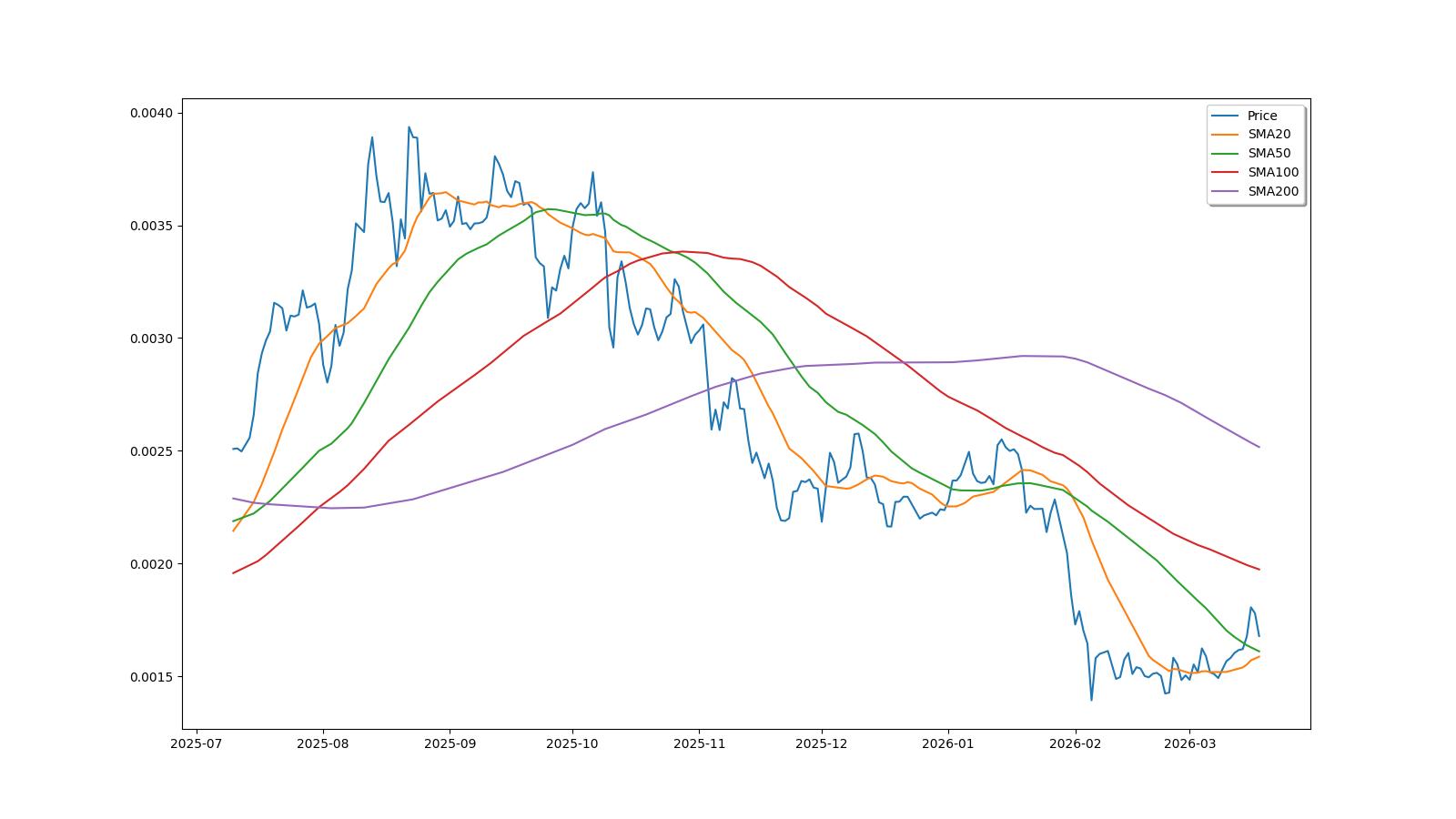 Method Finance Simple Moving Averages