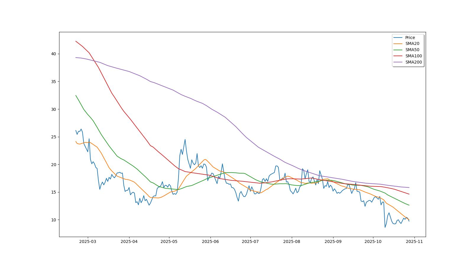 Metis Token Simple Moving Averages