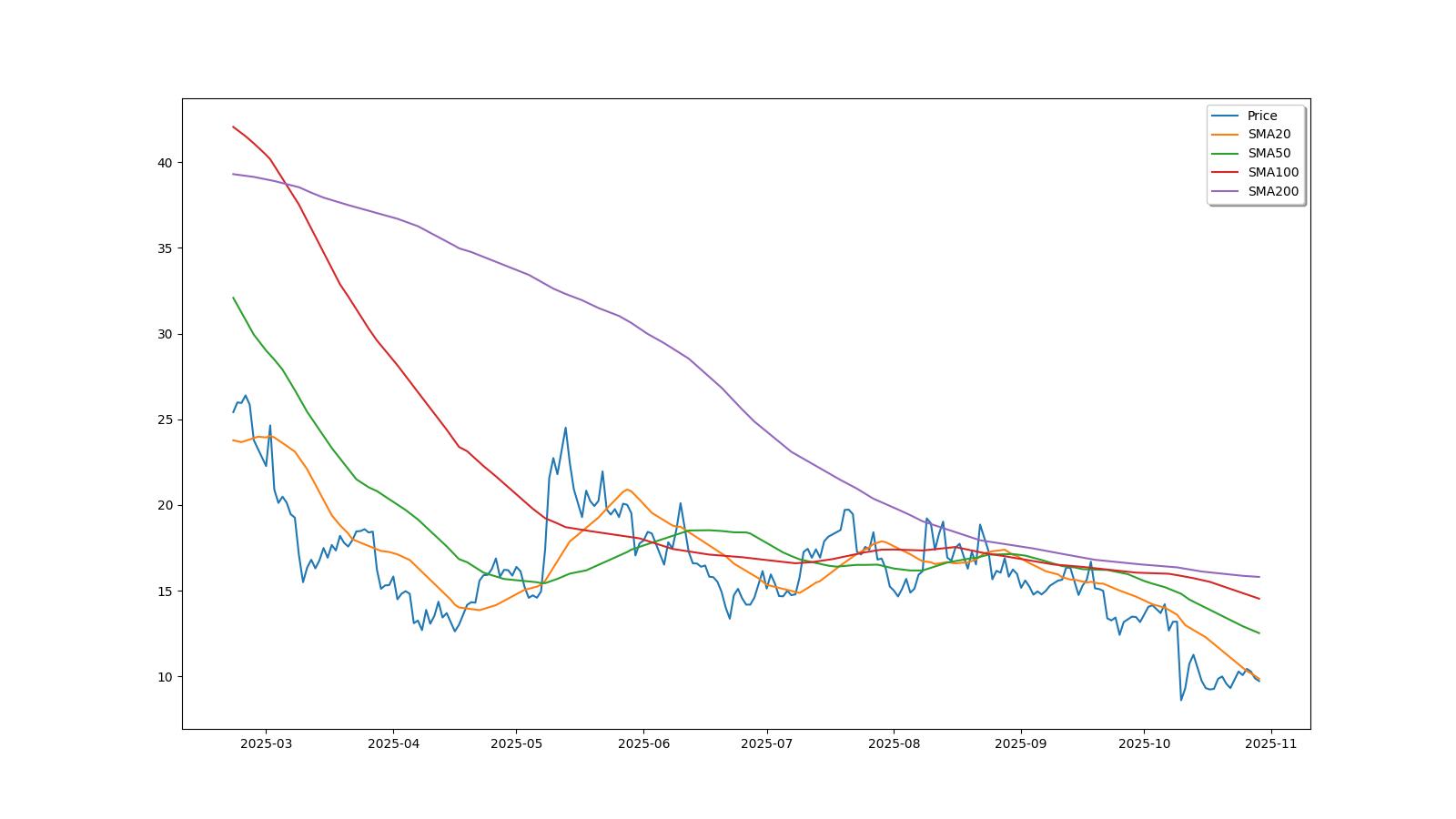 Metis Token Simple Moving Averages