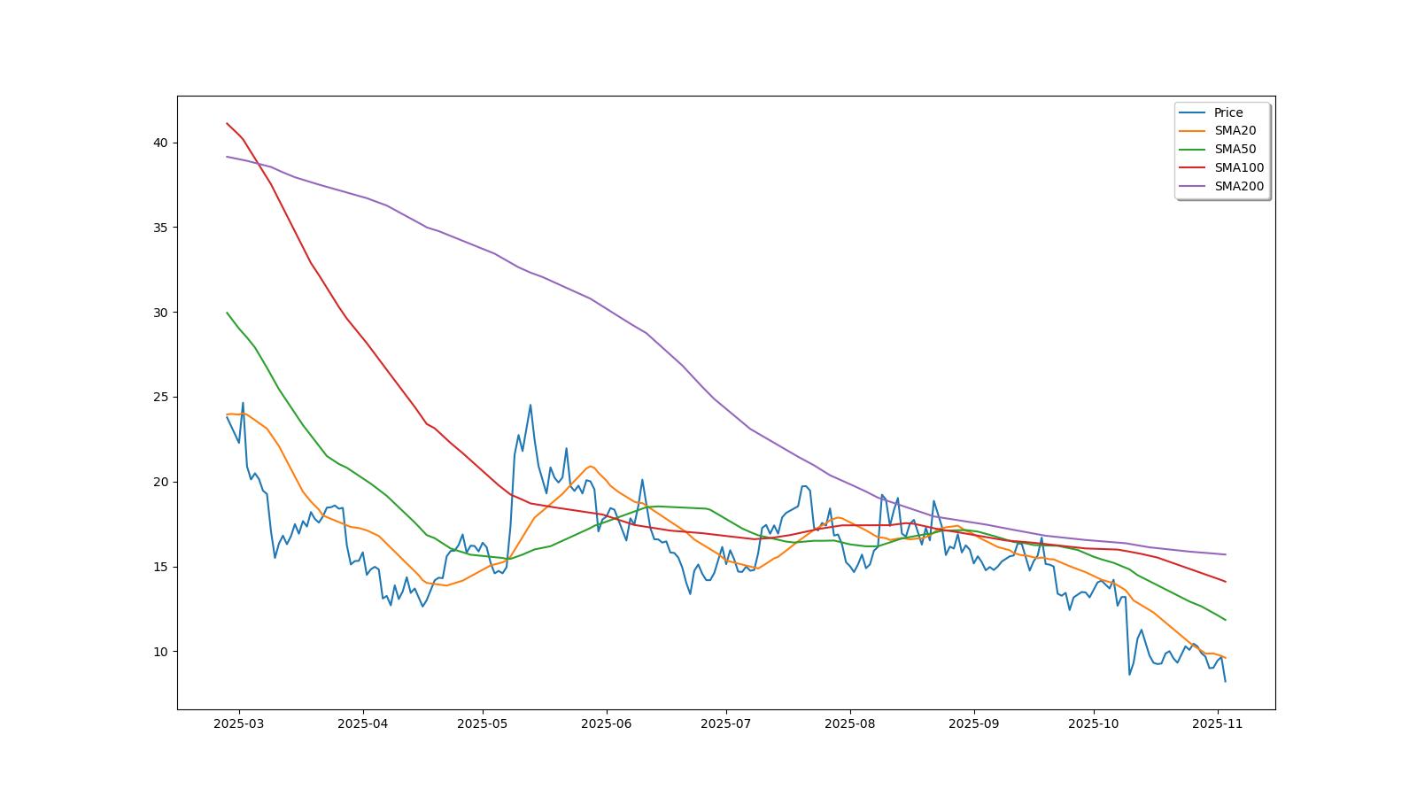 Metis Token Simple Moving Averages