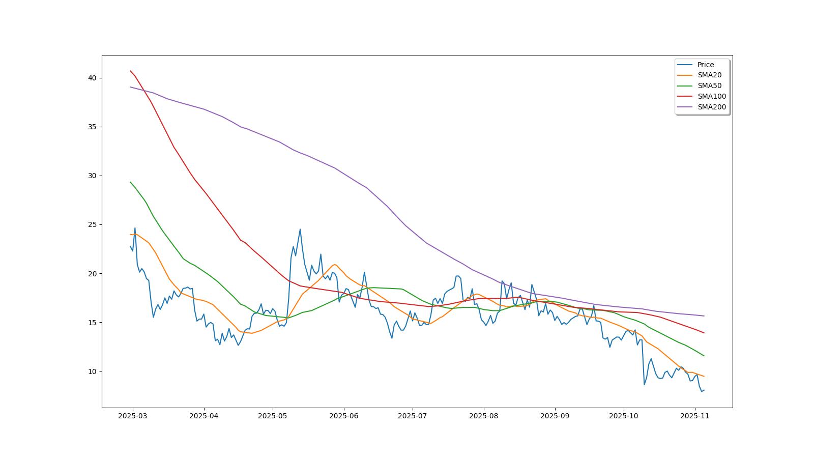 Metis Token Simple Moving Averages