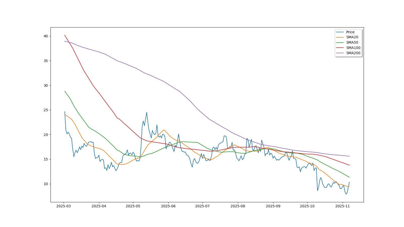 Metis Token Simple Moving Averages