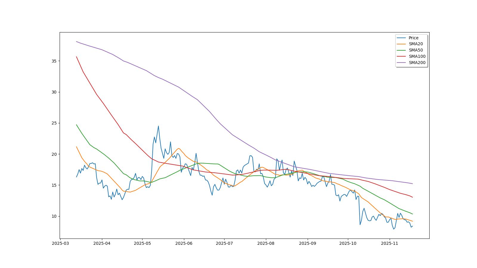 Metis Token Simple Moving Averages