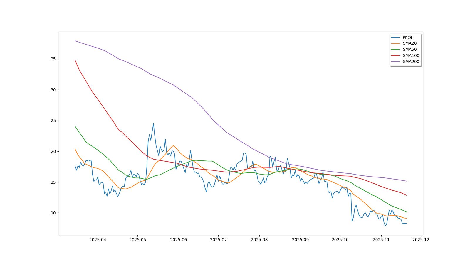 Metis Token Simple Moving Averages