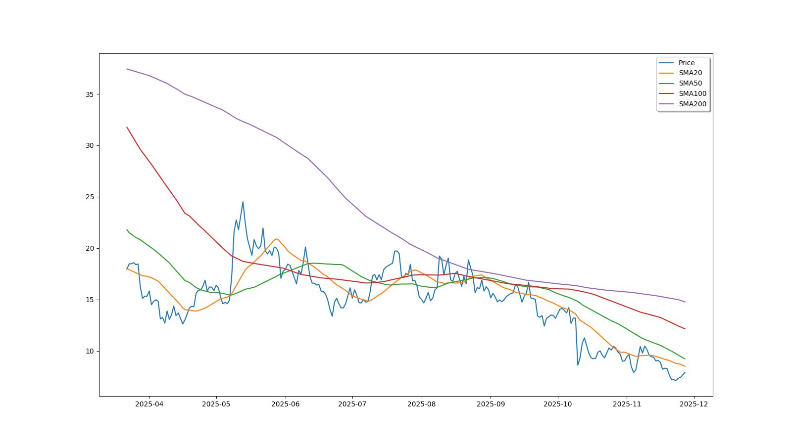 Metis Token Simple Moving Averages