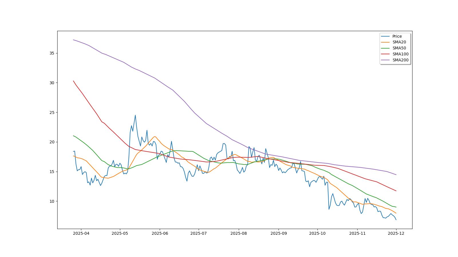 Metis Token Simple Moving Averages