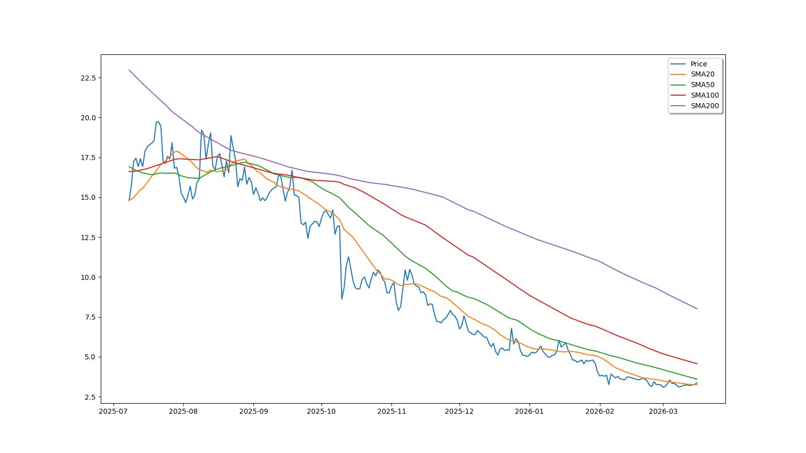 Metis Token Simple Moving Averages