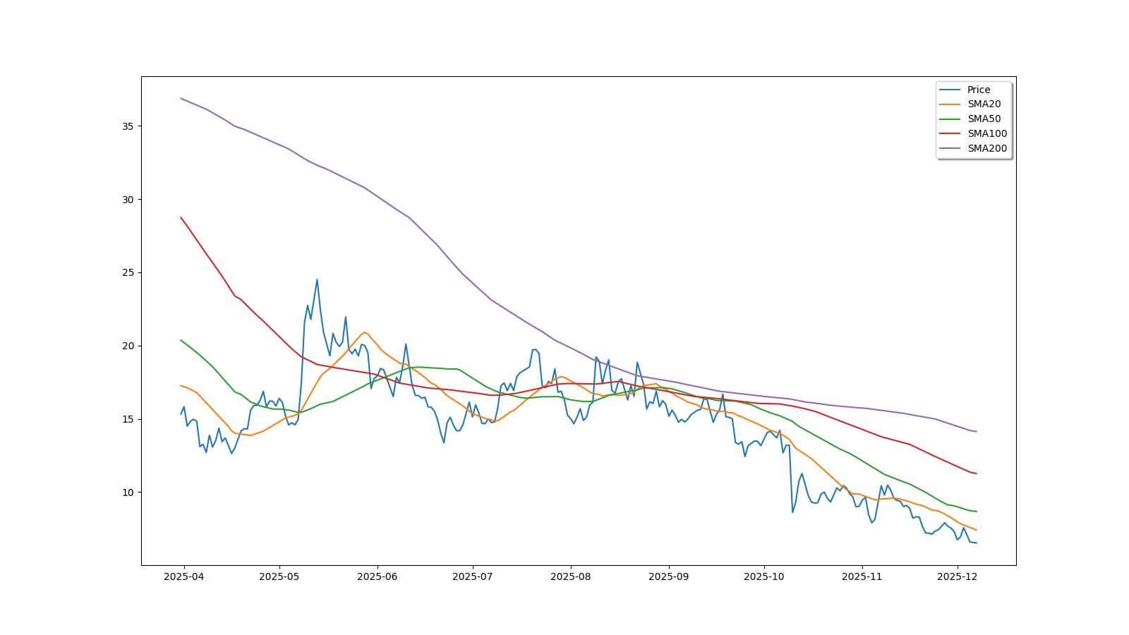 Metis Token Simple Moving Averages
