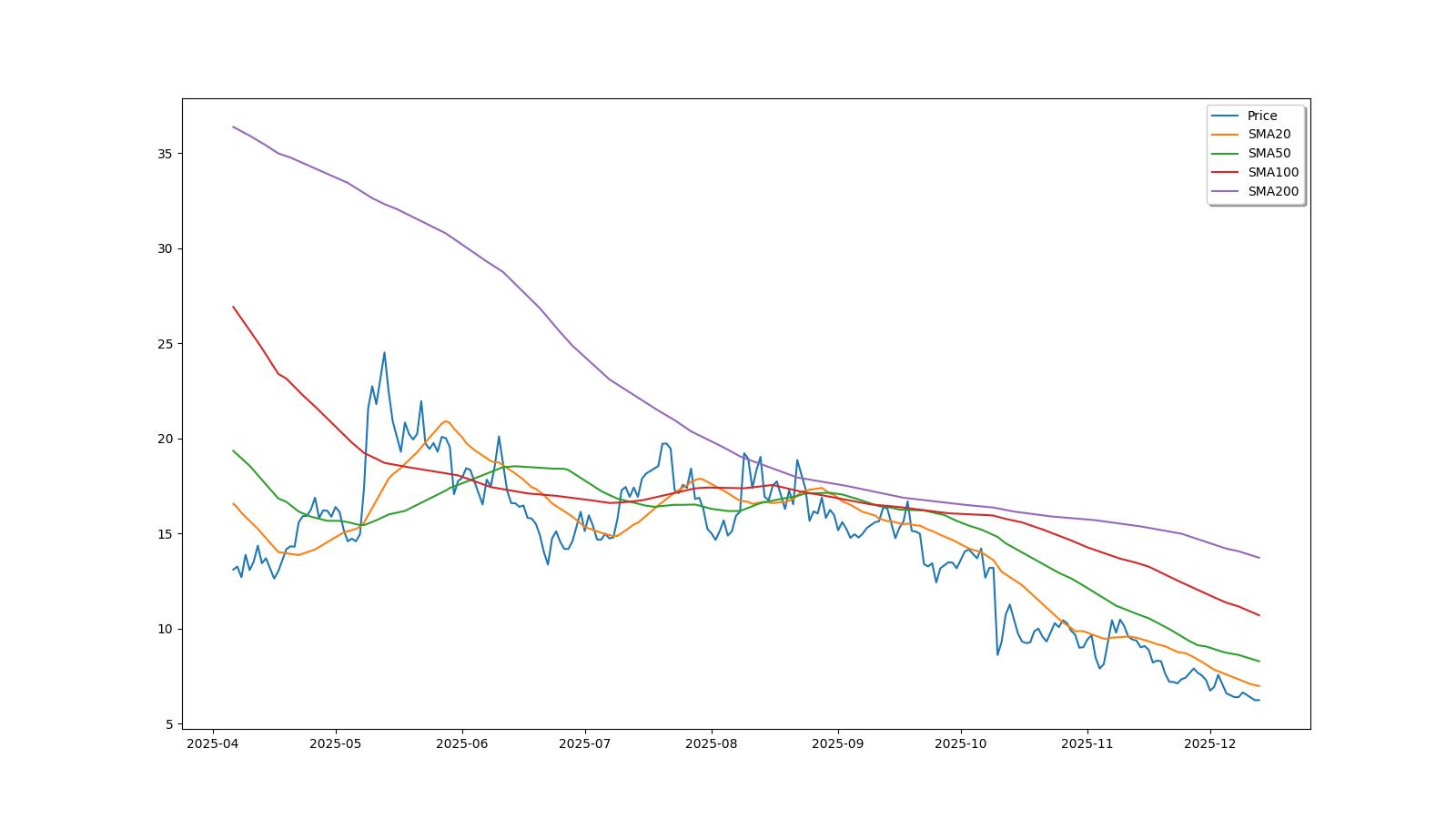 Metis Token Simple Moving Averages