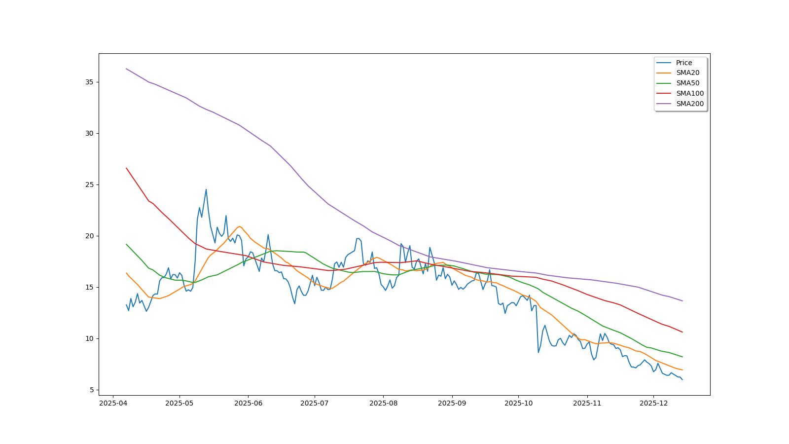 Metis Token Simple Moving Averages