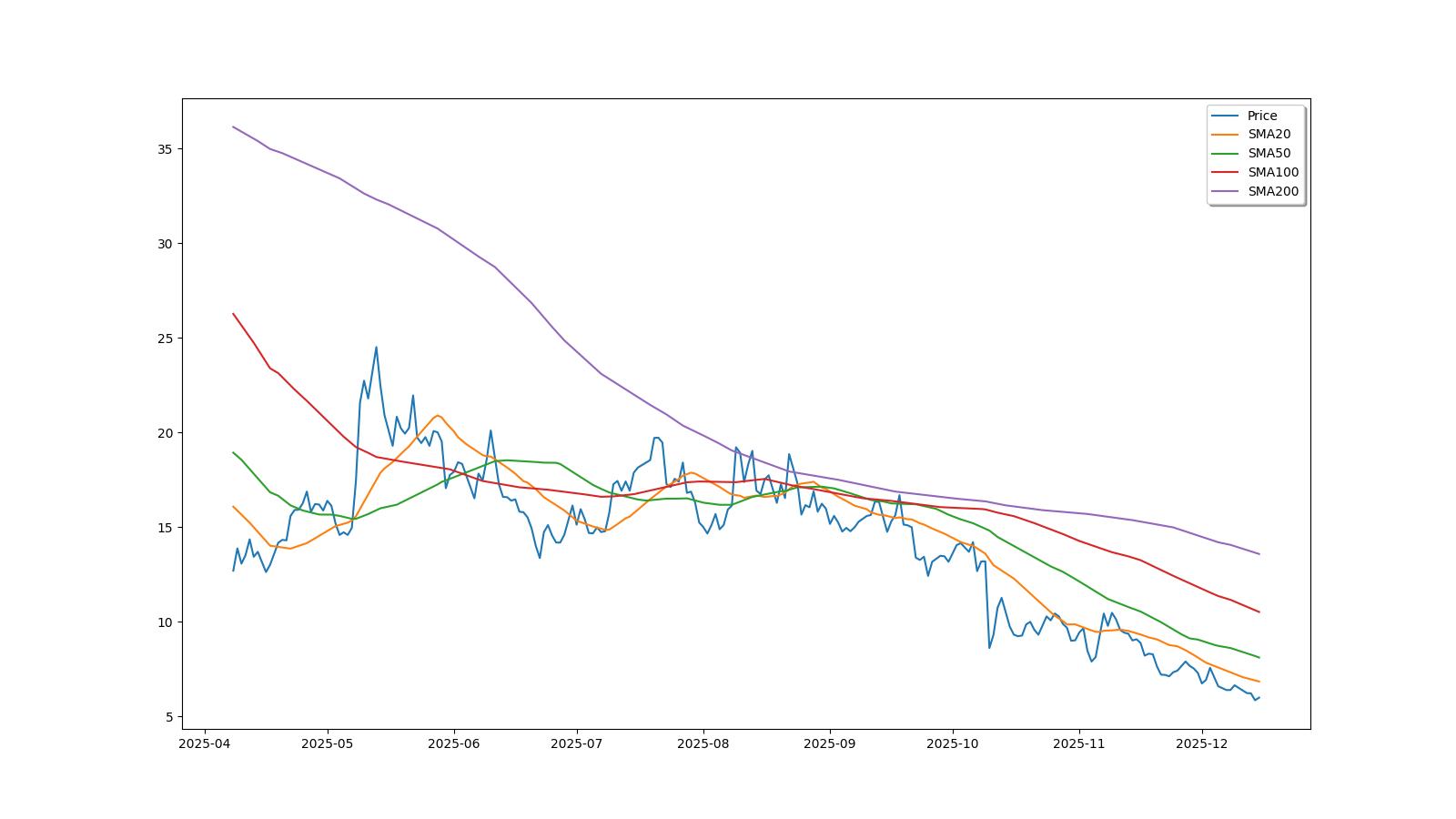 Metis Token Simple Moving Averages