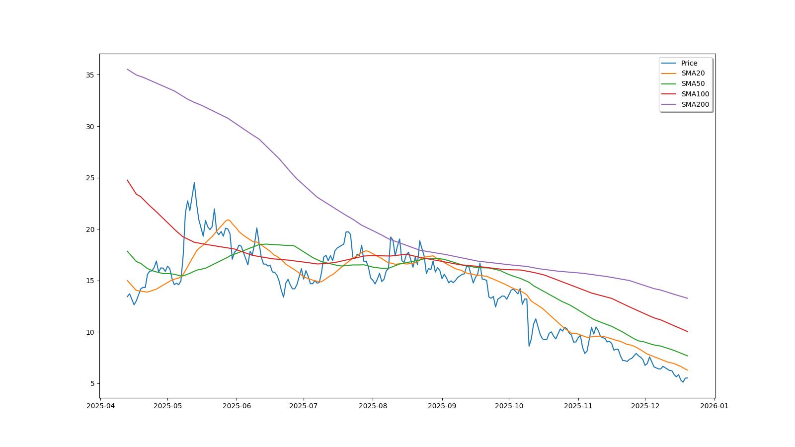 Metis Token Simple Moving Averages