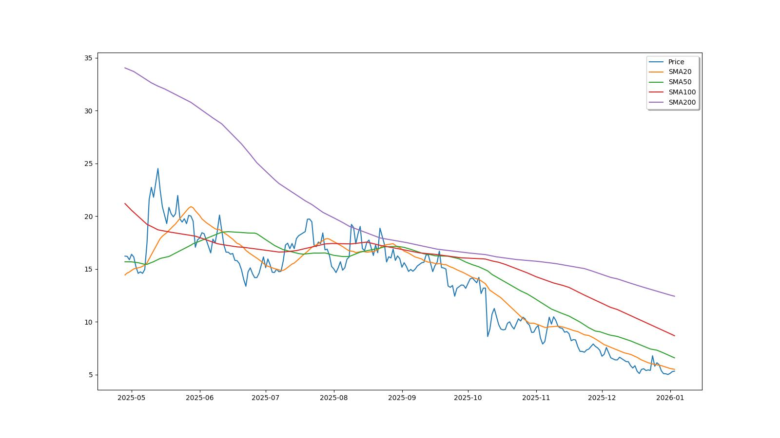 Metis Token Simple Moving Averages