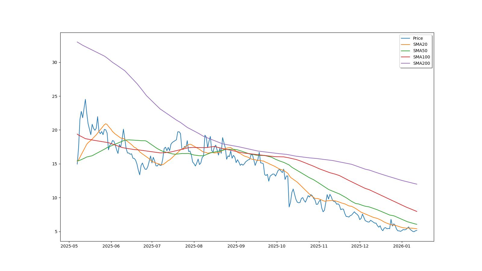 Metis Token Simple Moving Averages