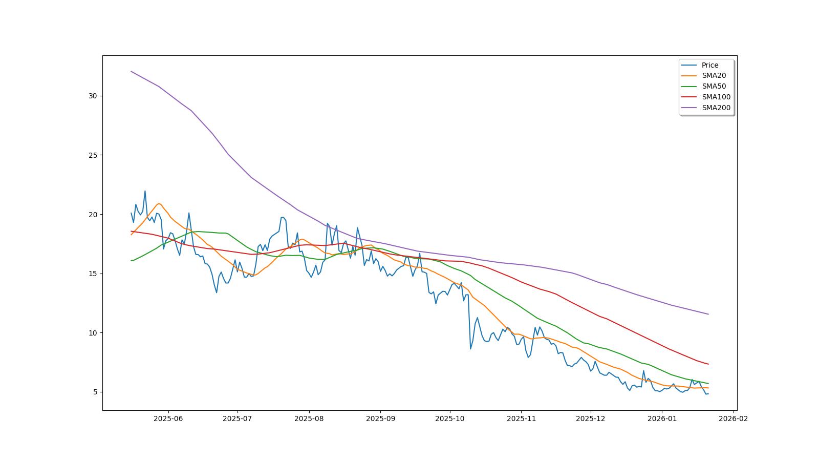 Metis Token Simple Moving Averages